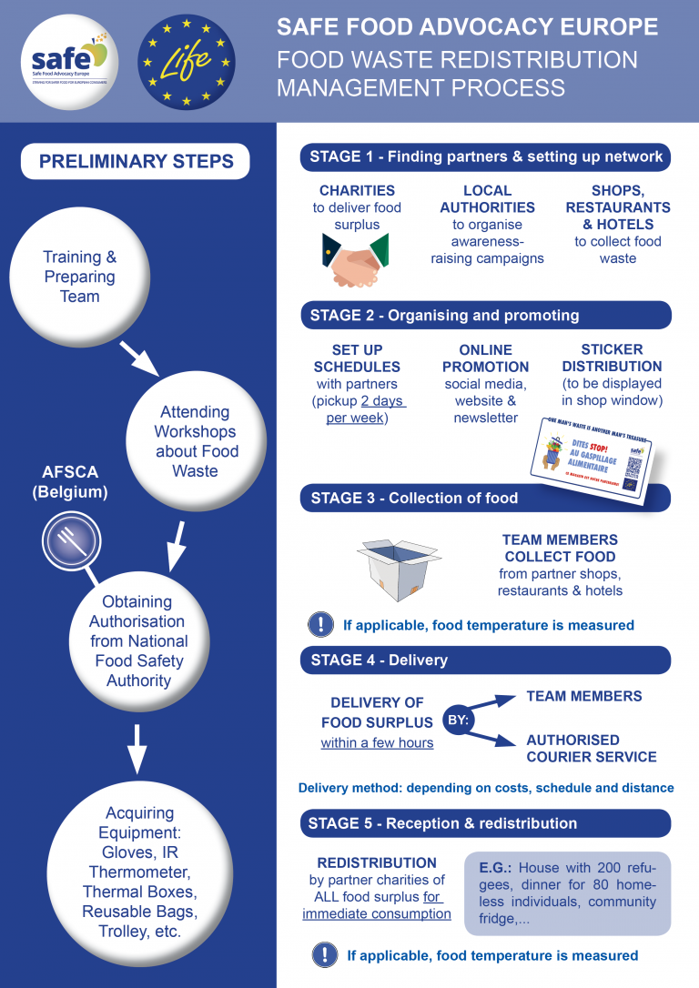 Food Waste | SAFE – Safe Food Advocacy Europe